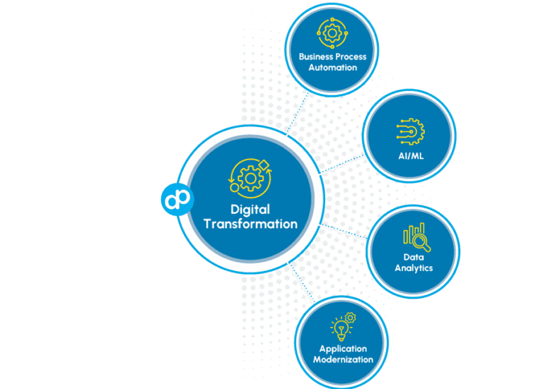 Digital Transformation Services | Delaplex