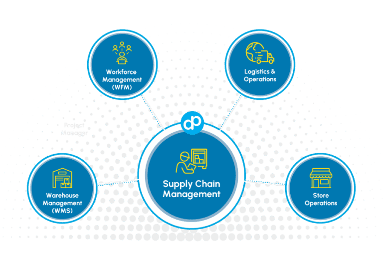 Supply Chain Management | Delaplex
